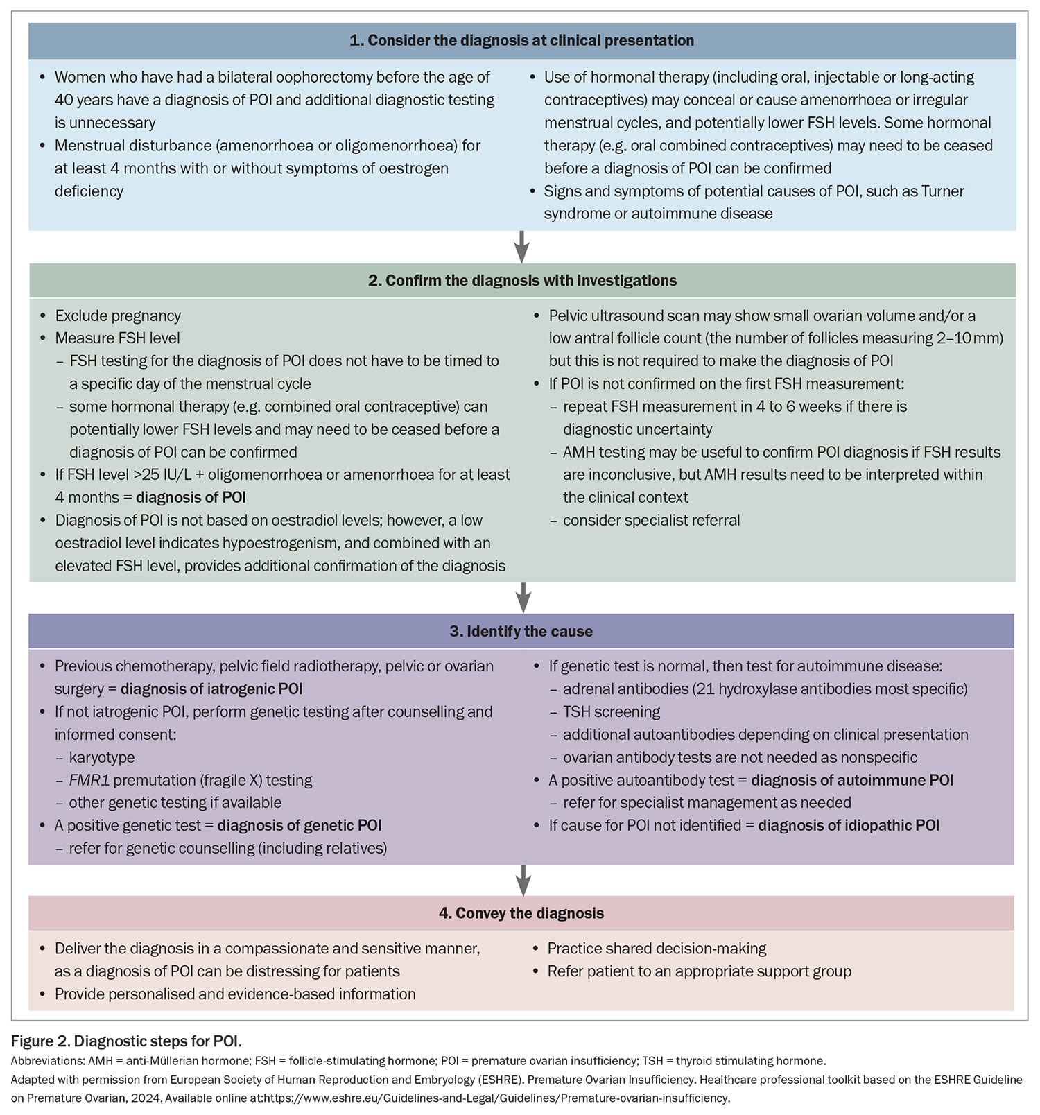 Premature ovarian insufficiency: recommendations from the new ...