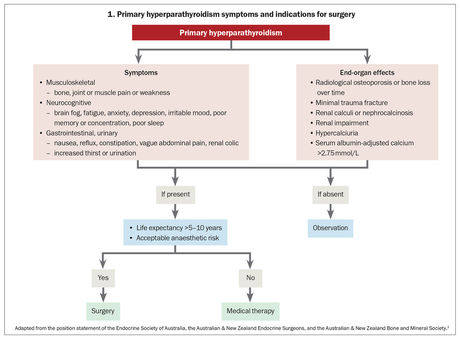 Primary Hyperparathyroidism Symptoms