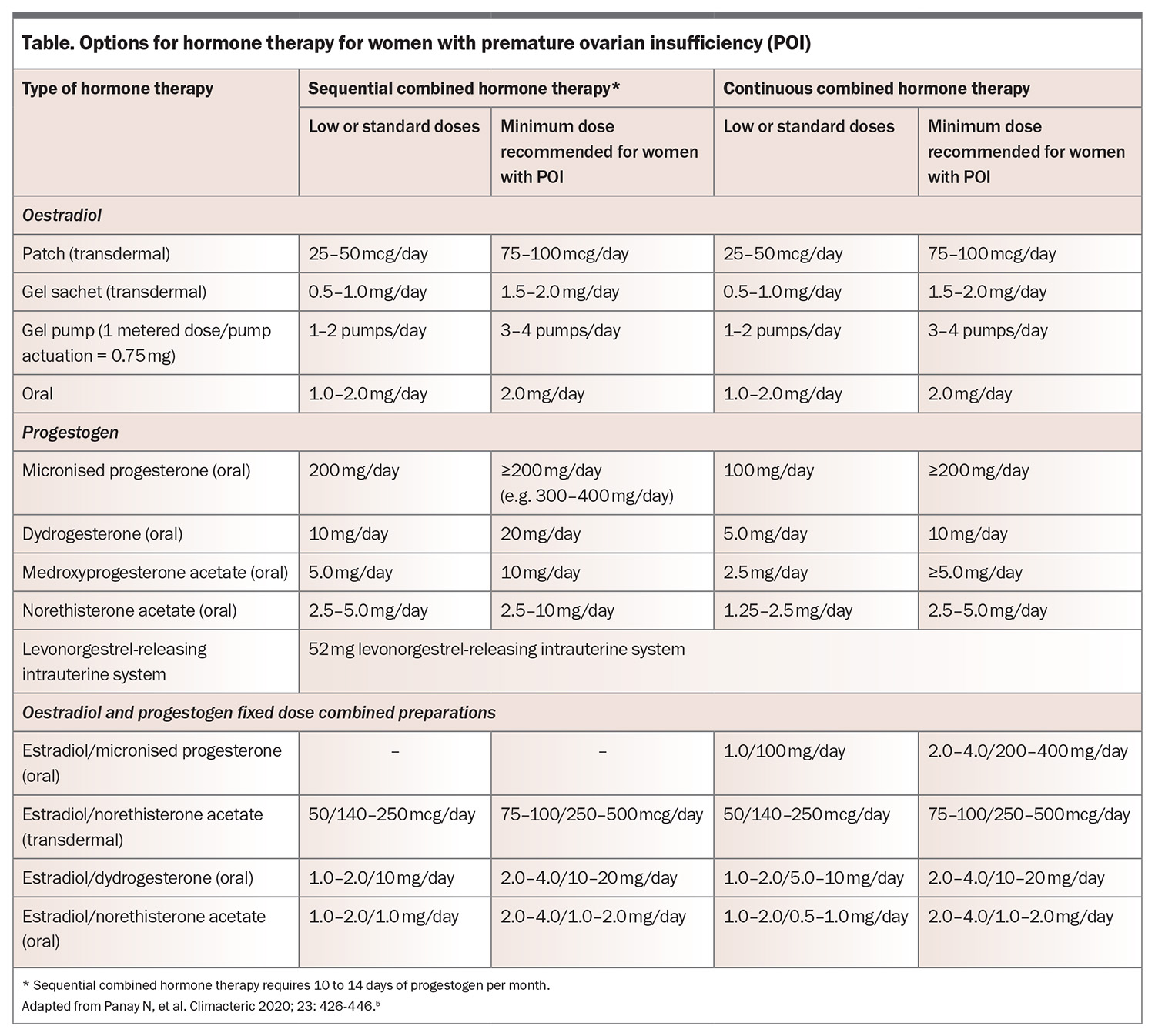 Premature ovarian insufficiency: recommendations from the new ...