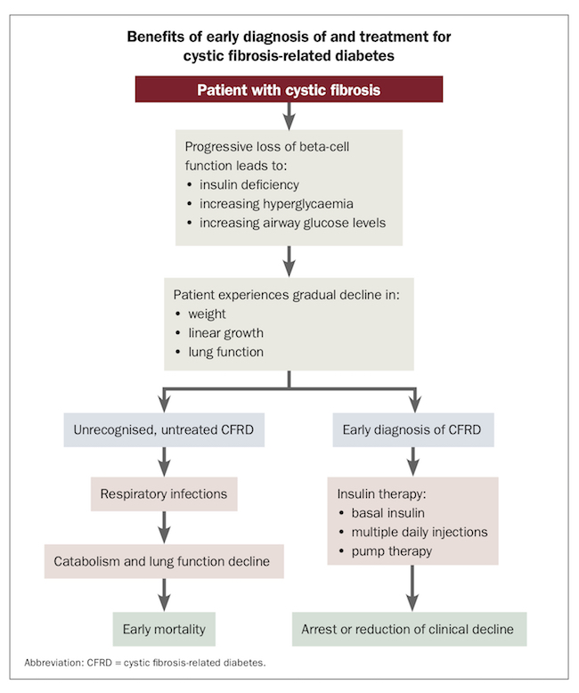 Cystic fibrosis-related diabetes: early diagnosis and management ...